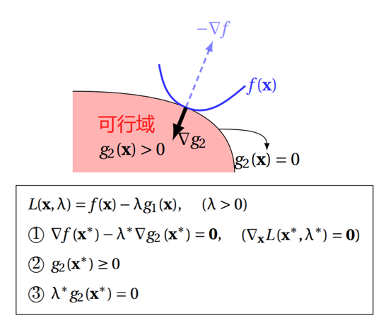 约束非线性优化：几何意义and对偶形式一个优化模型带有非线性约束对偶该怎么写 Csdn博客 