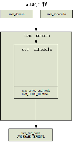 UVM phase机制（一）_硅码农的博客-CSDN博客_report_phase