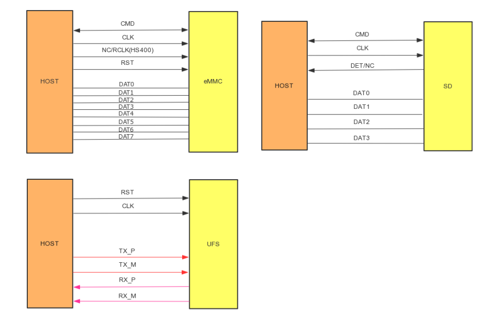 Linux下的eMMC_linux emmc ssd-CSDN博客
