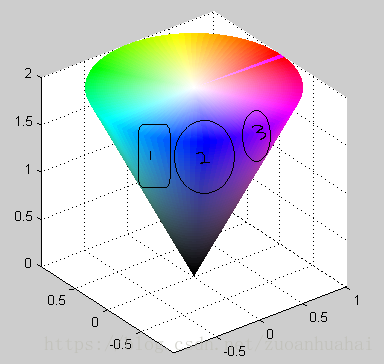 HSV颜色分割，RGB与HSV颜色空间的关系-CSDN博客