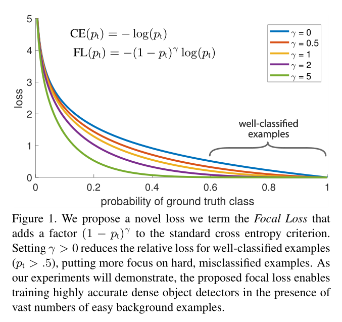 Detectron2源码参读：Focal Loss源码与解析_detectron2 equal focal loss-CSDN博客