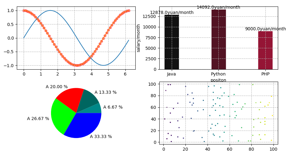 Python使用matplotlib绘制各类图形图表：柱状图、饼图、点线图、折线图和单图表多图形等基于matplotlib绘制如下形式子图表数据集不限要求实现折线图、柱状图、散点图和