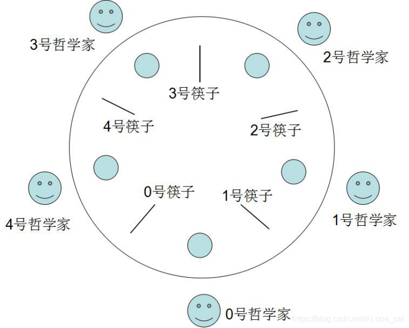 Java 哲学家就餐问题哲学家就餐java Csdn博客