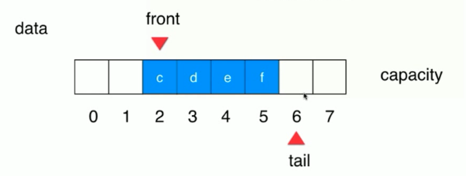 Principios y ejemplos de colas circulares - programador clic