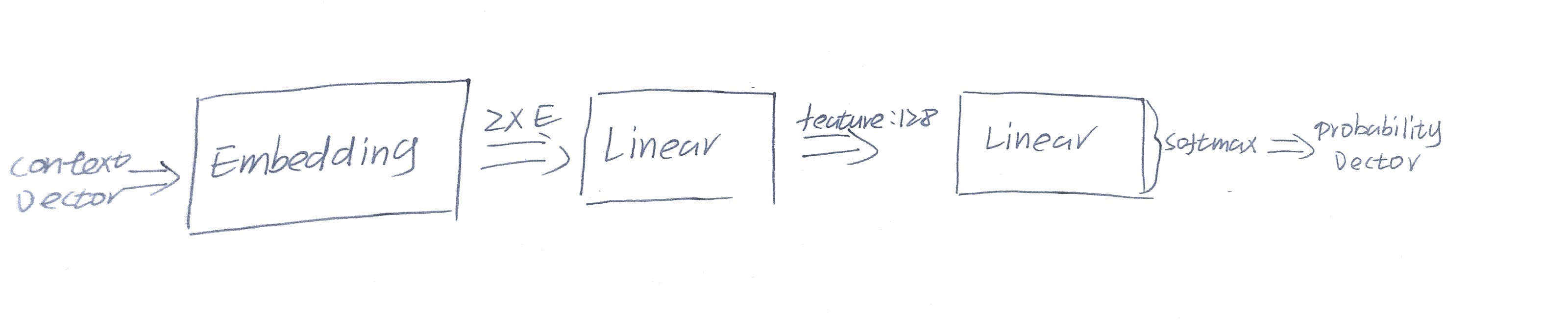 [Pytorch官方NLP实验解惑02]NGram语言模型_ngram实验报告-CSDN博客