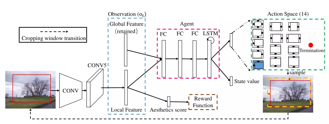 A2-RL: Aesthetics Aware Reinforcement Learning for Image Cropping ...