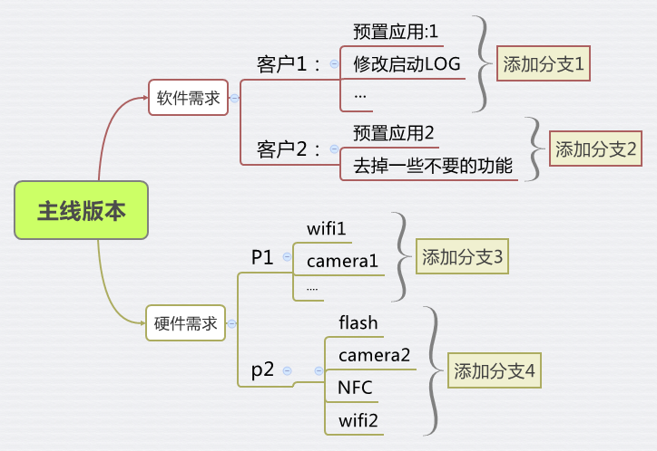 Android 编译过程分析以及添加自己的lunch分支_添加lunch-CSDN博客