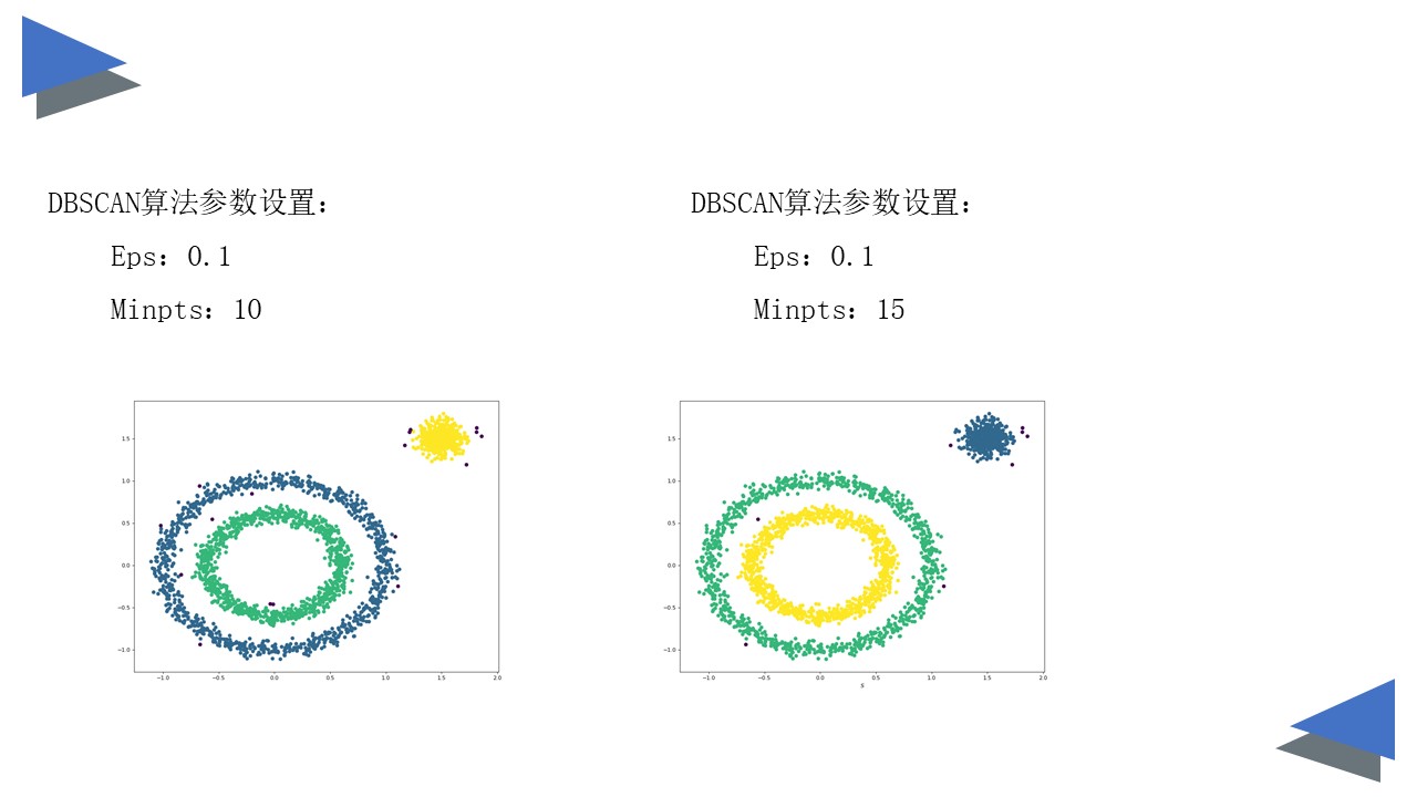 超详解dbscan聚类算法含源码菜鸟码栈的博客 Csdn博客dbscan代码 