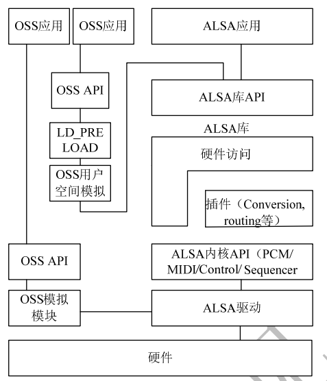 Linux音频驱动整理-CSDN博客