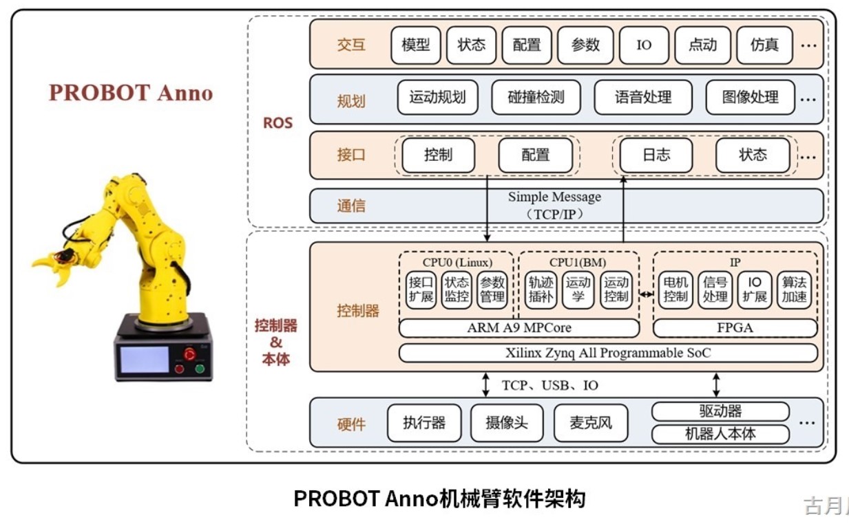 ROS机械臂控制框架图_基于单片机stm六轴机械臂控制系统硬件功能框架图-CSDN博客