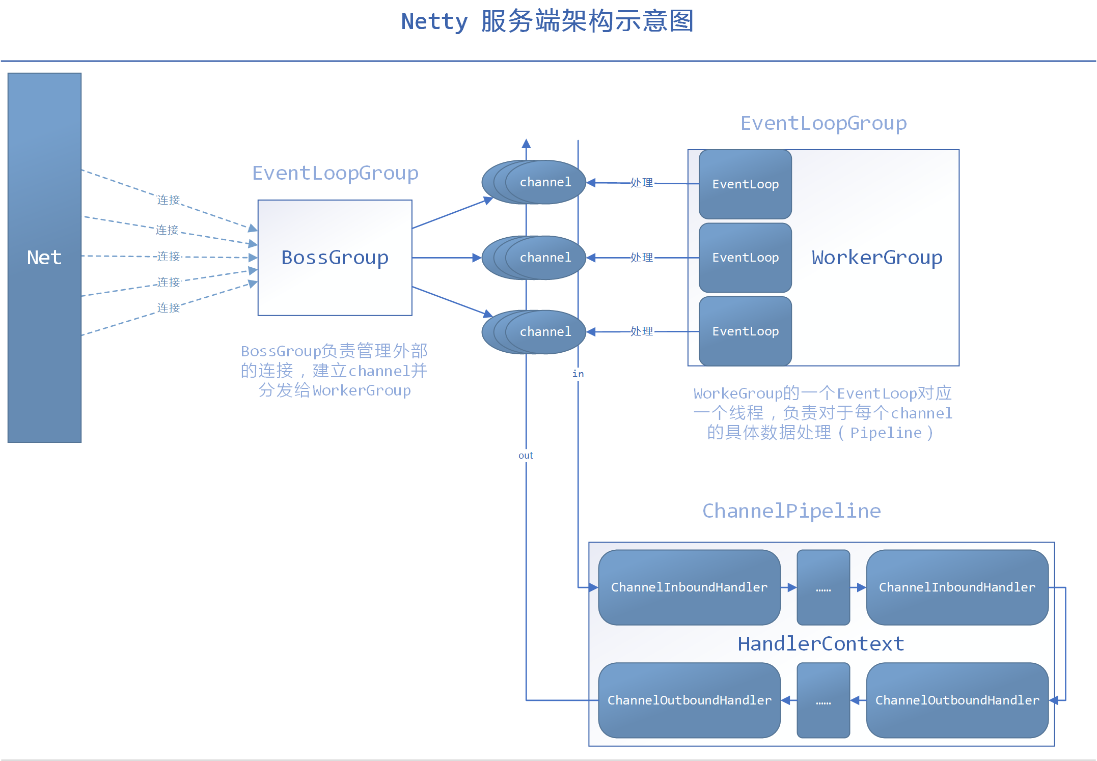 网络通信框架——netty示例 Csdn博客