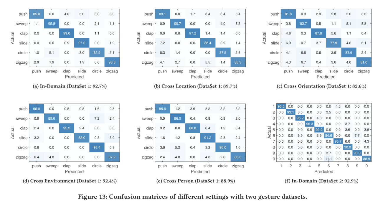阅读笔记：Zero-Effort Cross-Domain Gesture Recognition with Wi-Fi_widar3.0: zero-effort cross-domain ...