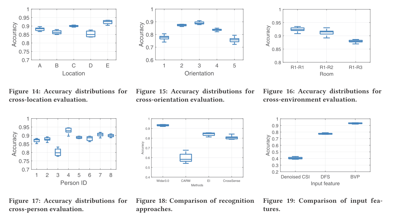 阅读笔记：Zero-Effort Cross-Domain Gesture Recognition with Wi-Fi_widar3.0: zero-effort cross-domain ...
