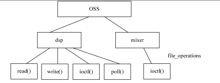 Linux音频驱动整理-CSDN博客
