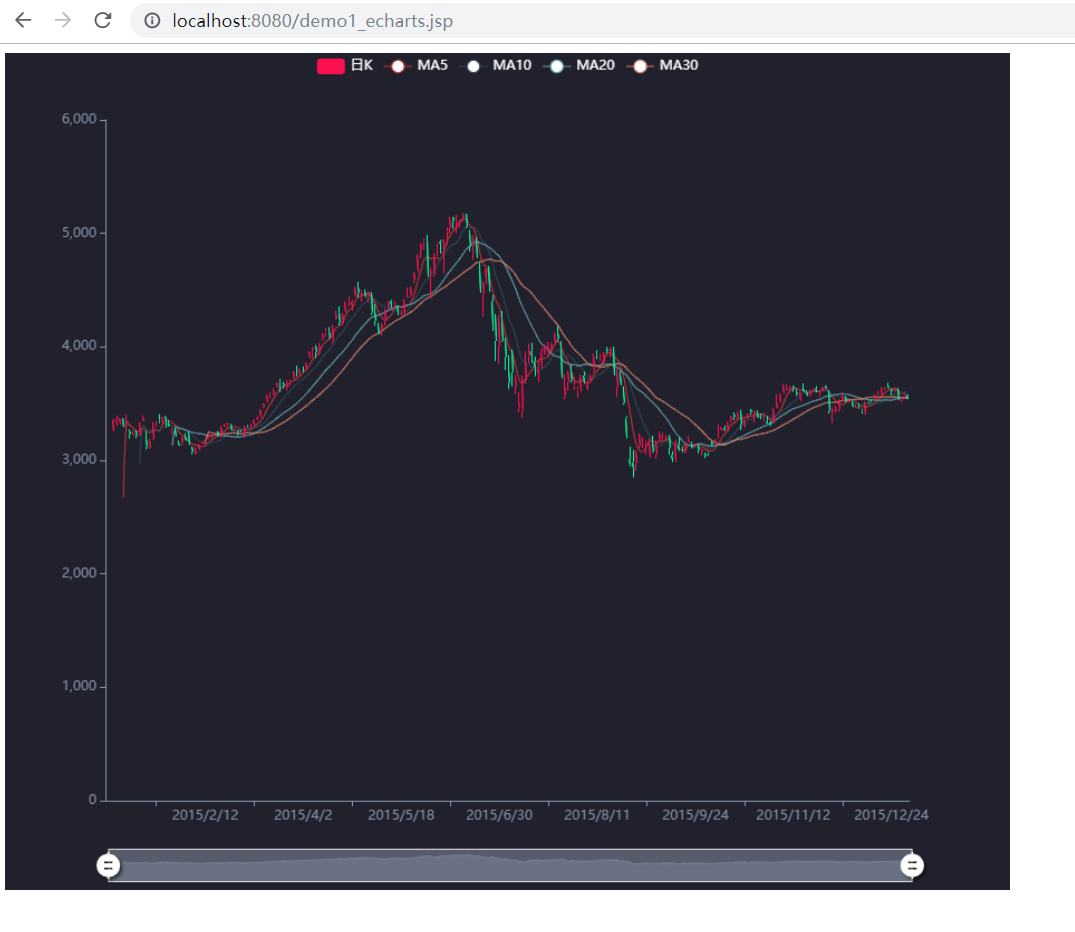 echarts报表实现股票k线图_echarts-java k线图-CSDN博客