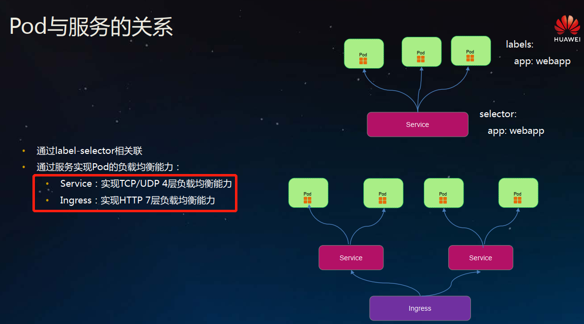 K8S原理剖析：Pod、工作负载与服务_pod与负载-CSDN博客