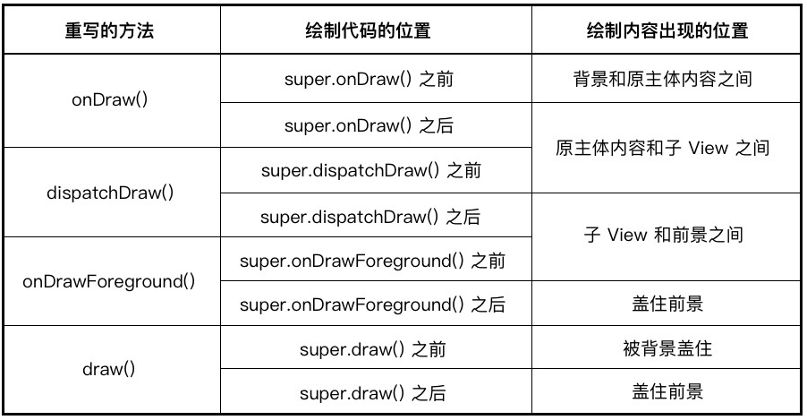 Android 手把手进阶自定义View（八）- draw 绘制过程解析_android 自定义view ondraw 绘制drawable-CSDN博客
