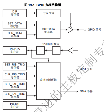 DSP TMS320C6748—GPIO配置_如何编程控制tms302c6748管脚-CSDN博客