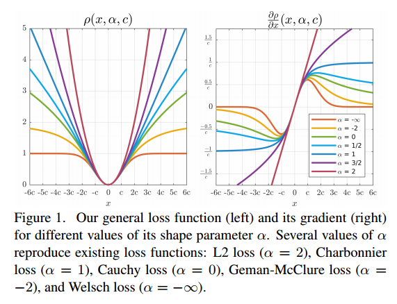 每天一篇论文302/365 A General and Adaptive Robust Loss Function-CSDN博客