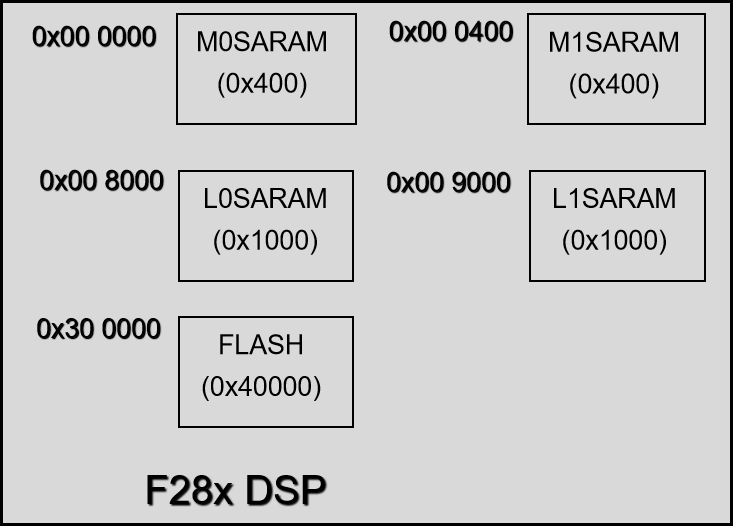 DSP复习笔记（8）——TMS320F28335软件环境_28335软件运行环境-CSDN博客