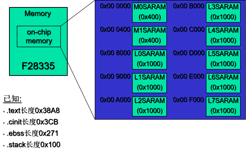 DSP复习笔记（8）——TMS320F28335软件环境_28335软件运行环境-CSDN博客