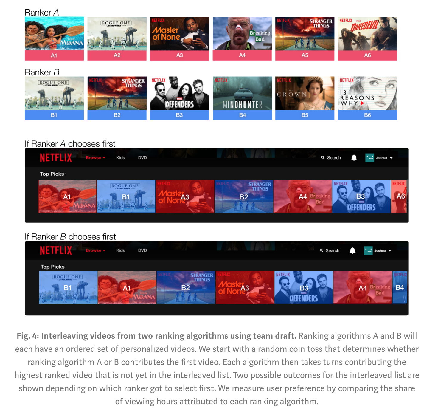 新的abtest方法: Innovating Faster on Personalization Algorithms at Netflix ...