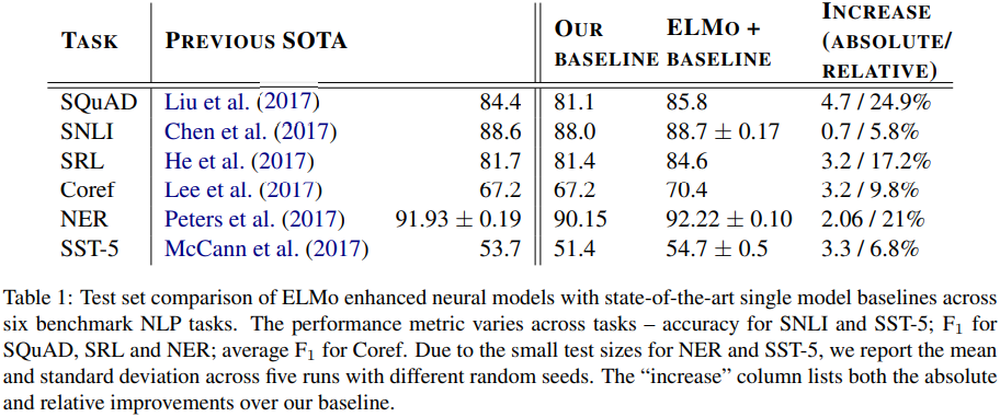 文献阅读 - Deep Contextualized Word Representations_K5niper的博客-CSDN博客