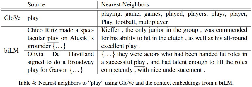文献阅读 - Deep Contextualized Word Representations_K5niper的博客-CSDN博客