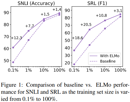 文献阅读 - Deep Contextualized Word Representations_K5niper的博客-CSDN博客