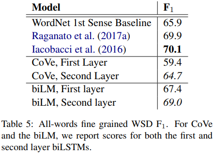 文献阅读 - Deep Contextualized Word Representations_] peters, m., neumann, m., iyyer, m., gardner, m ...