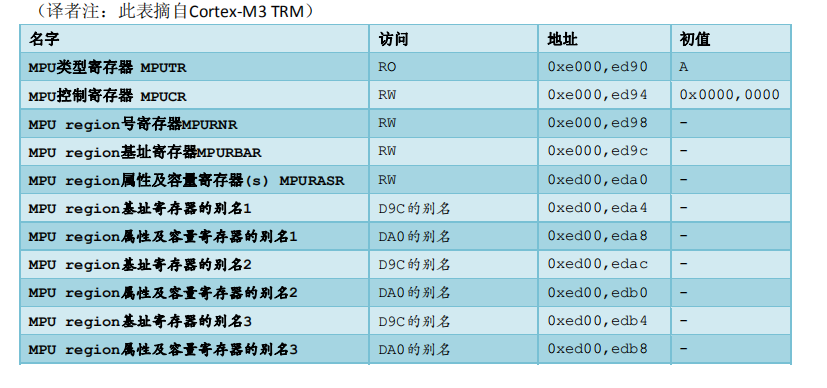 STM32F7 MPU笔记-CSDN博客