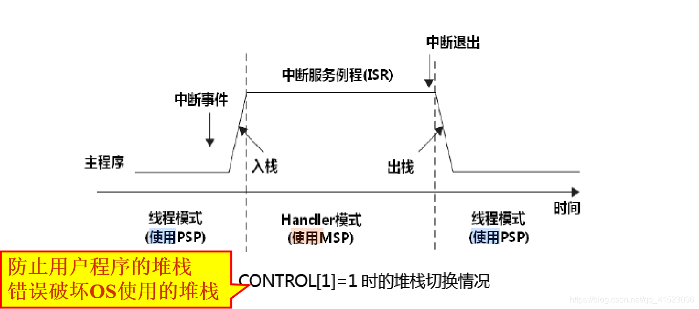 《嵌入式系统原理与应用》 (三) Arm Cortex M3处理器 知识梳理arm Cortex M3嵌入式原理及应用电子书 Csdn博客