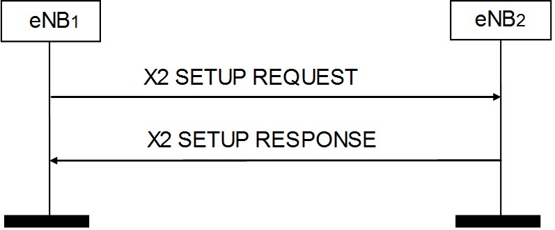 LTE无线侧接口协议::::::之::::::X2接口_lte锚点站修改nr 站点的gnb id会通过x2接口什么消息告诉nr 站点_高沐晨的 ...