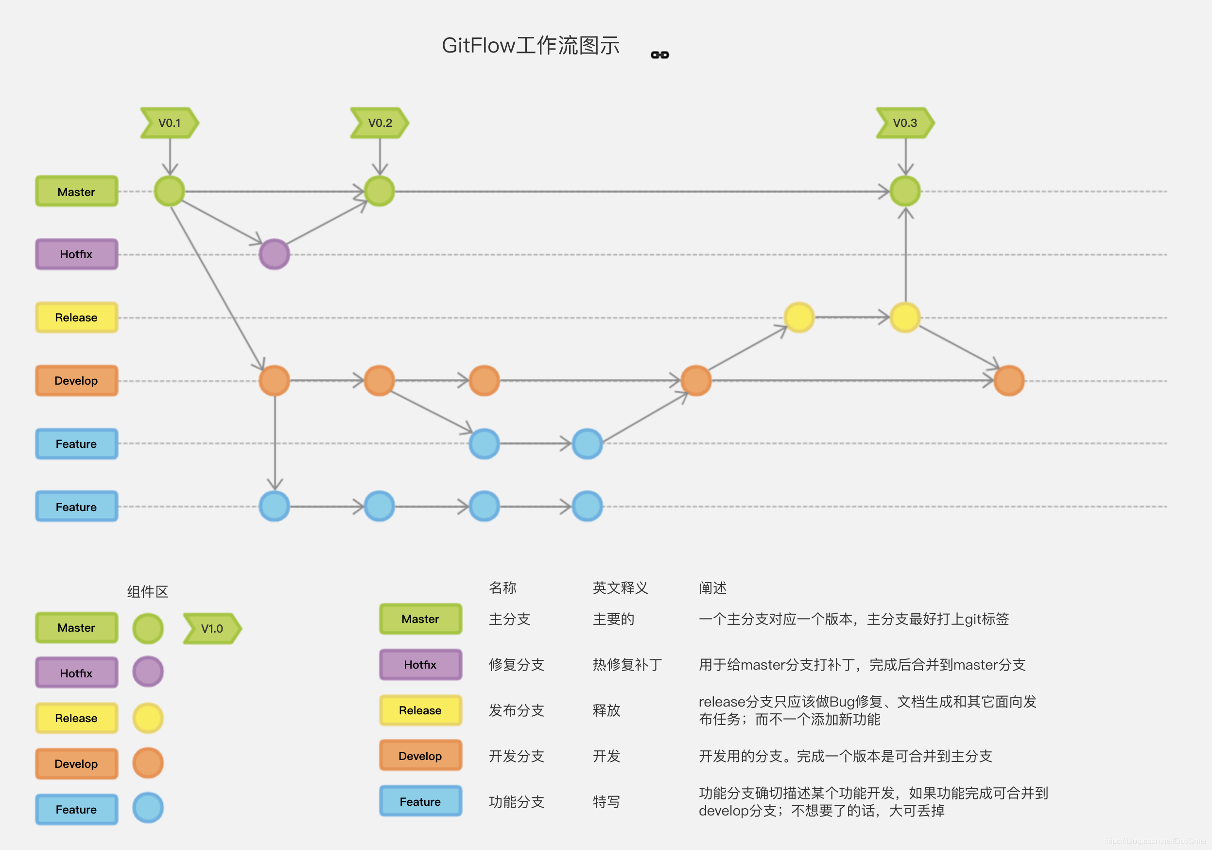 【git】gitflow 合并分支原则 Ignore Whitespace And Empty Lines Csdn博客