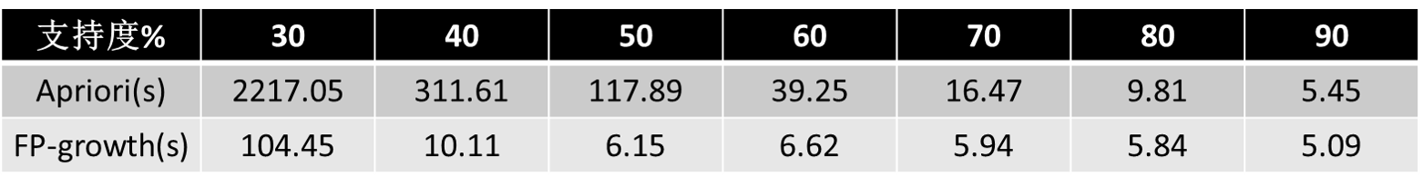 FP增长算法_fp-growth算法-CSDN博客
