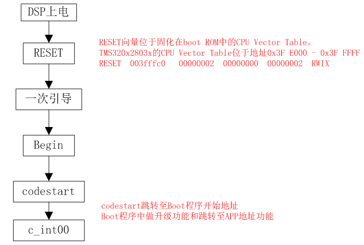 DSP ti bootloader与在线升级_dsp280049 bootloader升级-CSDN博客