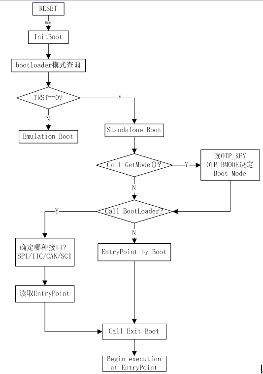 DSP ti bootloader与在线升级_dsp280049 bootloader升级-CSDN博客