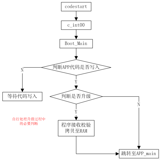 DSP ti bootloader与在线升级_dsp280049 bootloader升级-CSDN博客