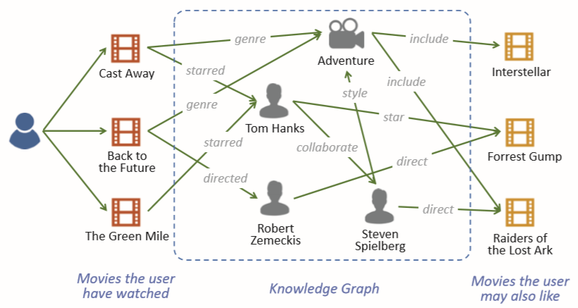 RippleNet基于知识图谱的推荐算法-CSDN博客