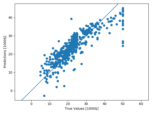tensorflow BP神经网络 波士顿房价预测_bp神经网络波士顿房价预测-CSDN博客
