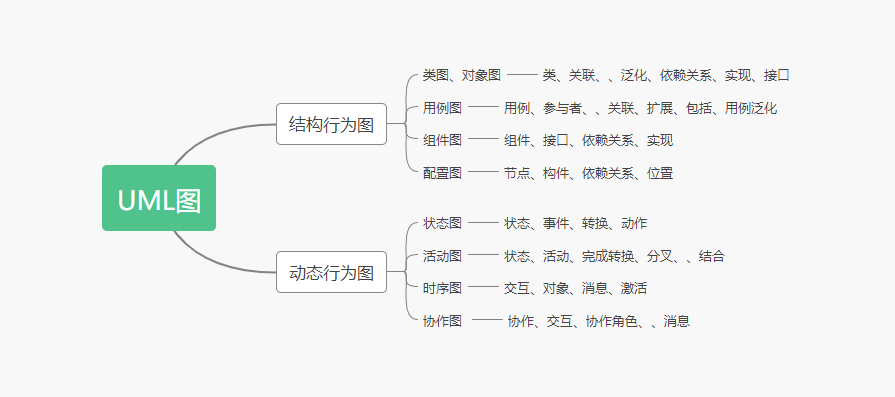 Uml九种图 动态行为图 Csdn博客 