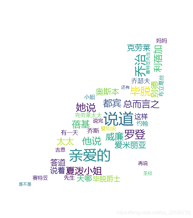 Matplotlib学习 用wordcloud画词云(word Cloud)使用matplotlib绘制词云图加载图片遮罩的函数 Csdn博客