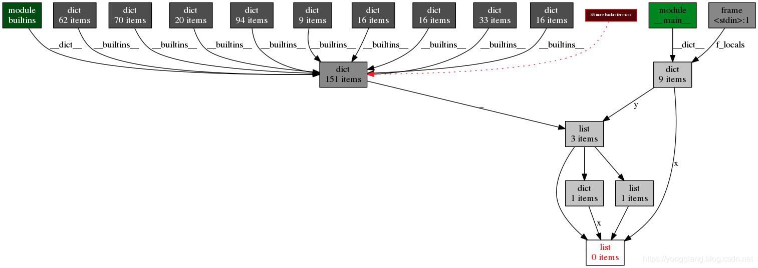 Objgraph Python Object Graphs 内存泄漏 Memory Leak Csdn博客 3229