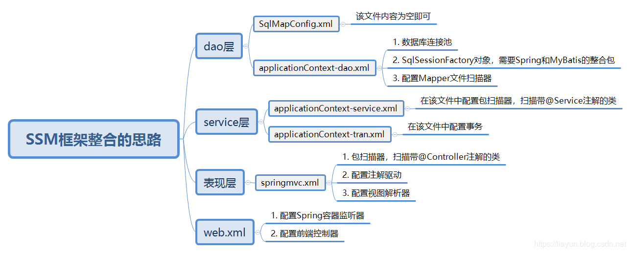 基于SSM+MySQL+BootStrap实现CRM系统中的客户管理模块（一）——搭建开发环境_bootstrap适合学习crm么-CSDN博客