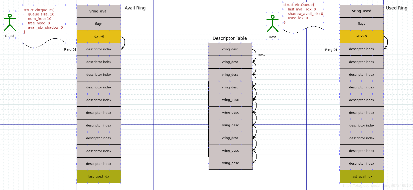 VirtIO实现原理——数据传输演示_virtqueue callback-CSDN博客