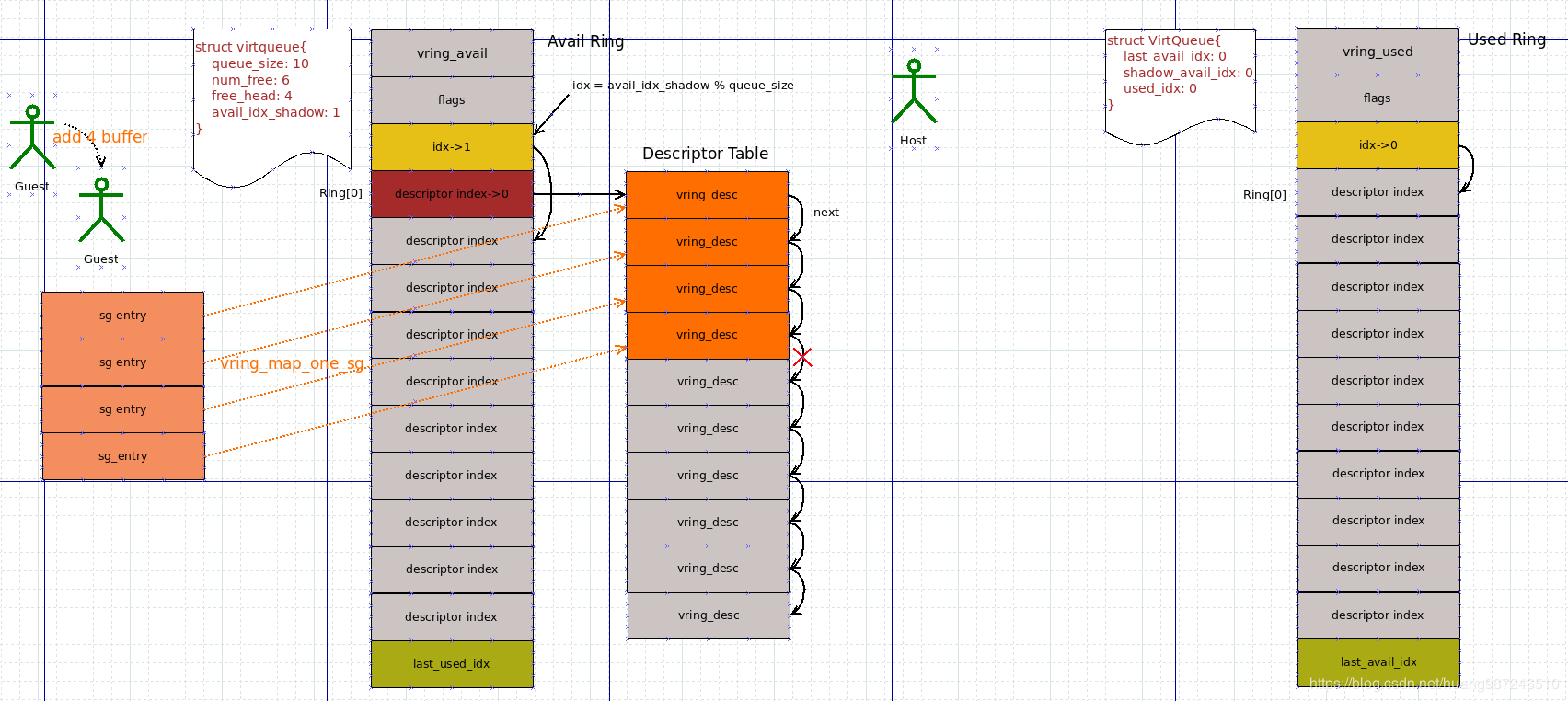 VirtIO实现原理——数据传输演示_virtqueue callback-CSDN博客