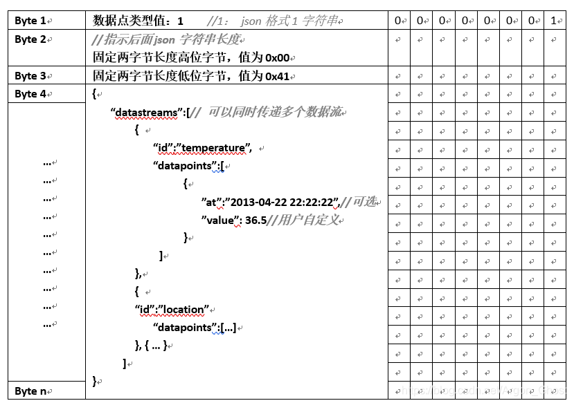 上传gps数据到onenet云平台gps模块发送经纬度给云平台 Csdn博客