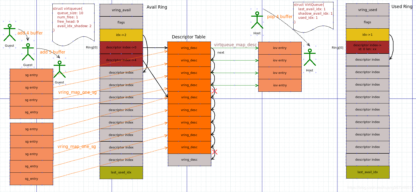 VirtIO实现原理——数据传输演示_virtqueue callback-CSDN博客