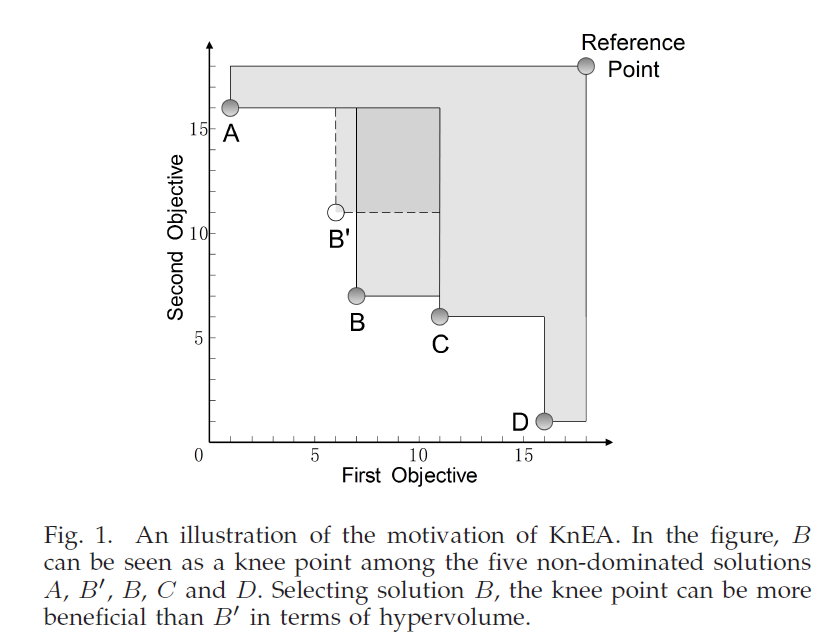 【Matlab】基于Pareto支配关系的多目标进化算法之KnEA_knee point strategy-CSDN博客