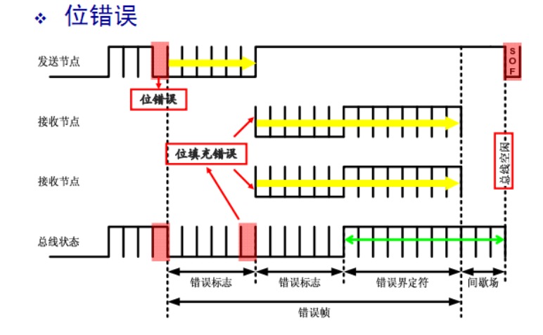 CAN总线学习总结2——CAN错误及CAN busoff处理机制_canbusoff-CSDN博客